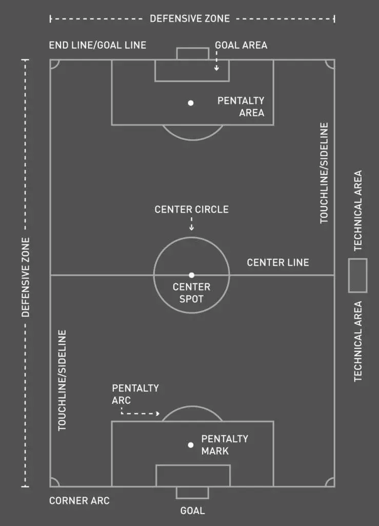 What is a 6-Yard Box in Soccer?